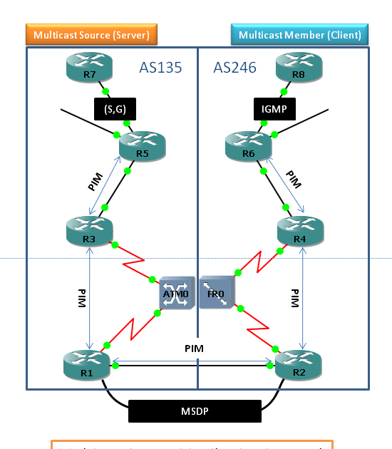 How Internet Works: IOS MSDP